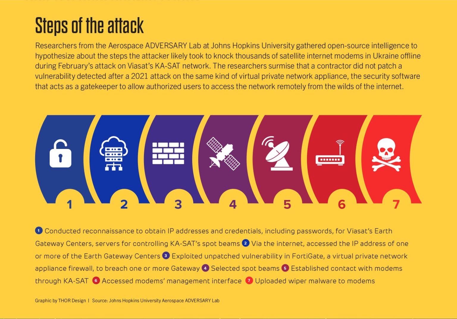 Why the Viasat hack still echoes - Aerospace America