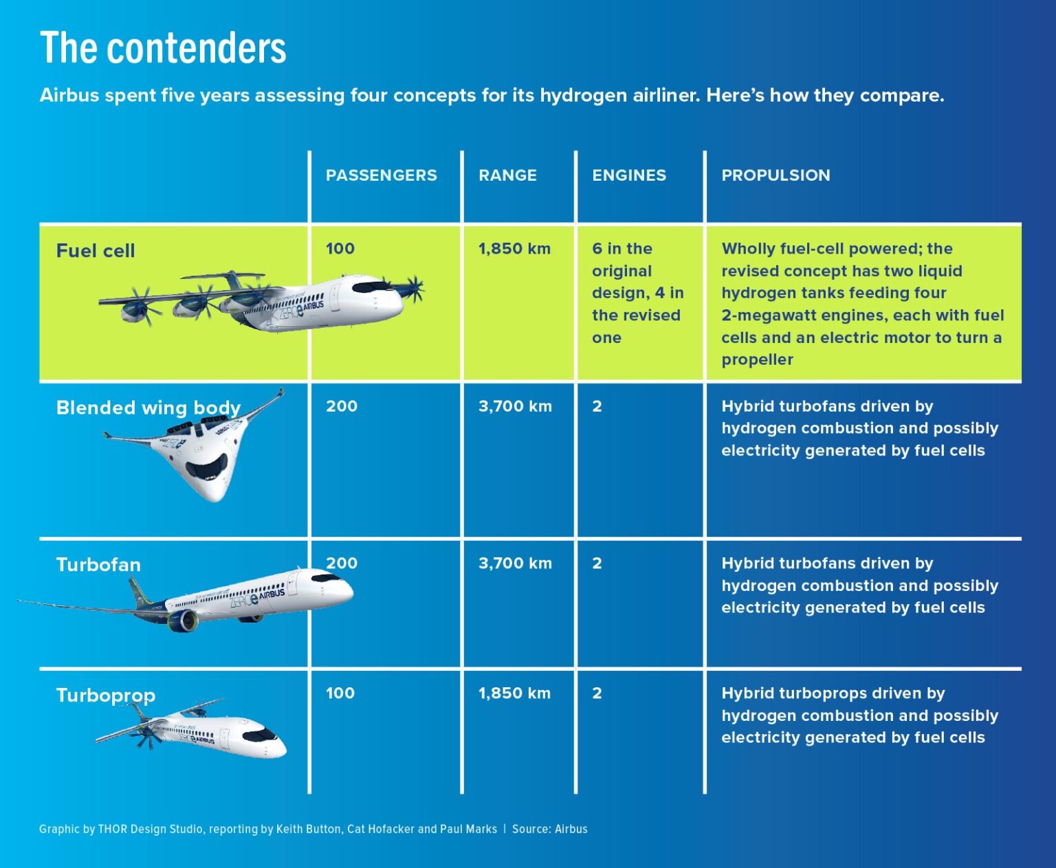 Test time for hydrogen fuel cells - Aerospace America